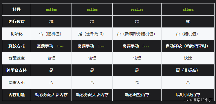 malloc、calloc、realloc、alloca的区别-CSDN博客