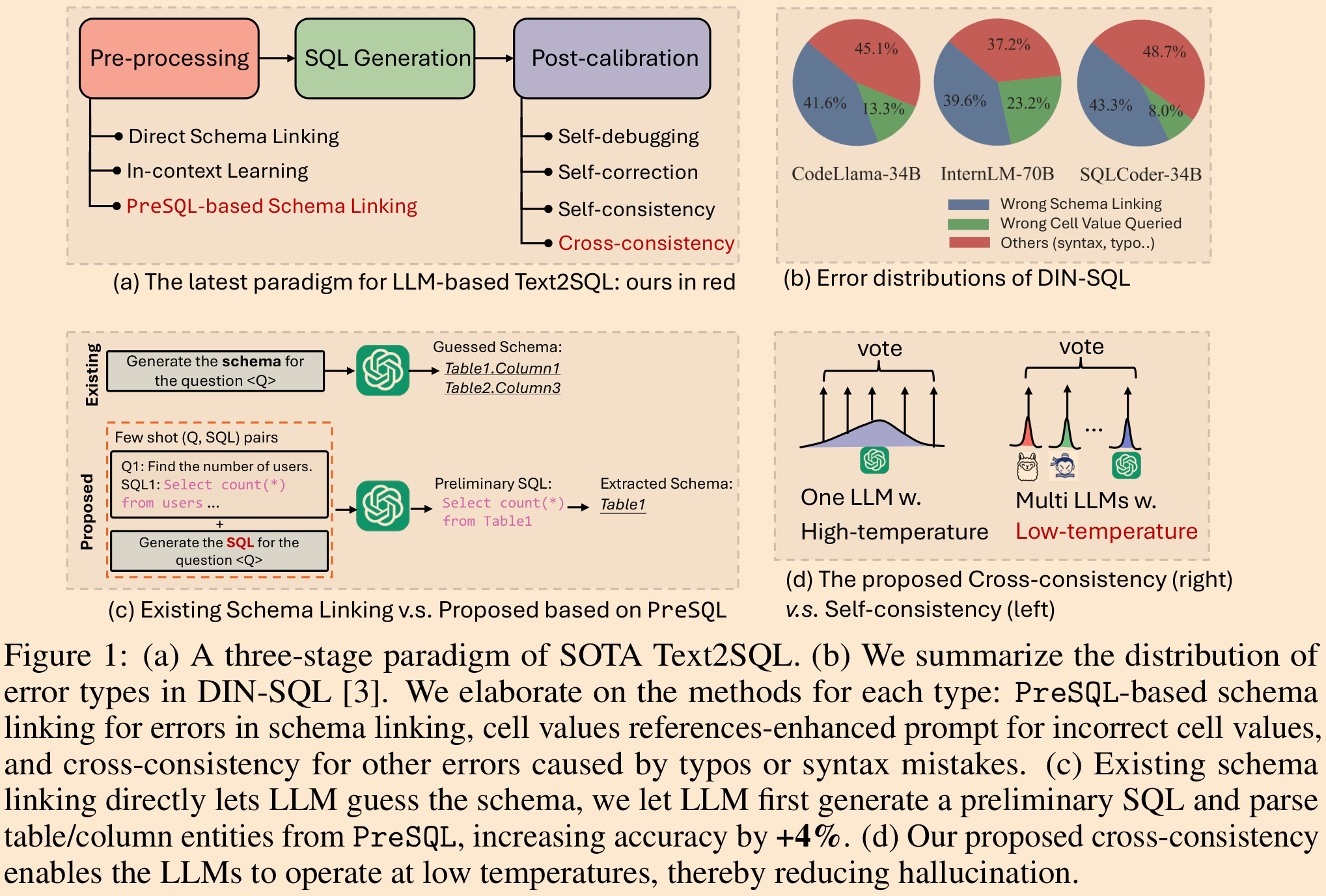 论文阅读与翻译之 PET-SQL - A Prompt-Enhanced Two-Round Refinement of Text-to-SQL with Cross-consistency ...