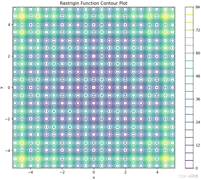 常用于优化算法测试的python非凸函数有哪些？_rastrigin函数-CSDN博客