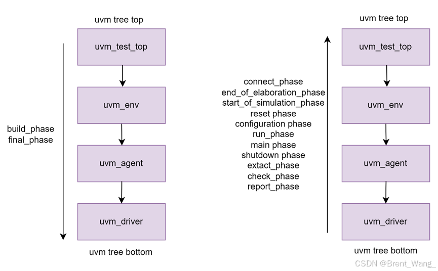 UVM初学篇 -（16）UVM phase 阶段运行机制-CSDN博客