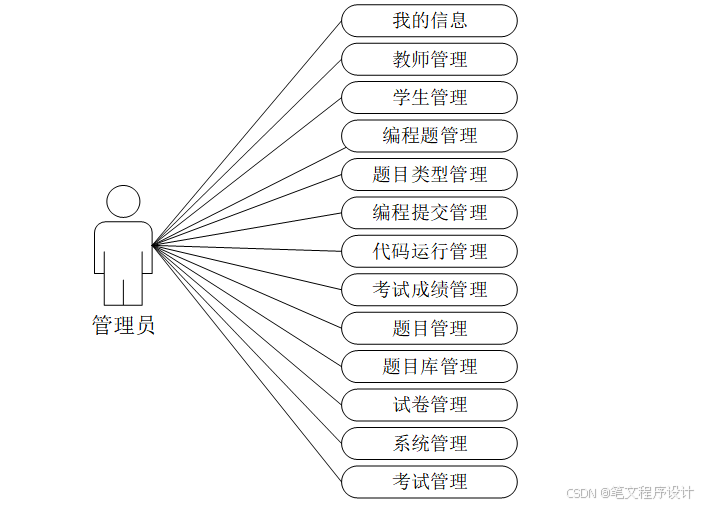 计算机毕业设计ssm《c语言程序设计》网上考试系统 基于ssm框架的《c语言程序设计》在线考试平台开发 Ssm技术栈下的《c语言程序设计》网络考试系统设计与实现c语言网络考试平台 Csdn博客