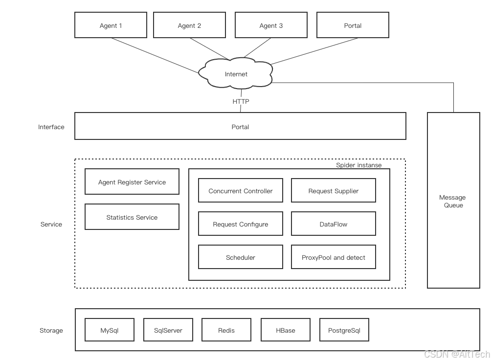 DotnetSpider：.Net Core开发的蜘蛛爬虫开源项目_netcore爬虫框架-CSDN博客