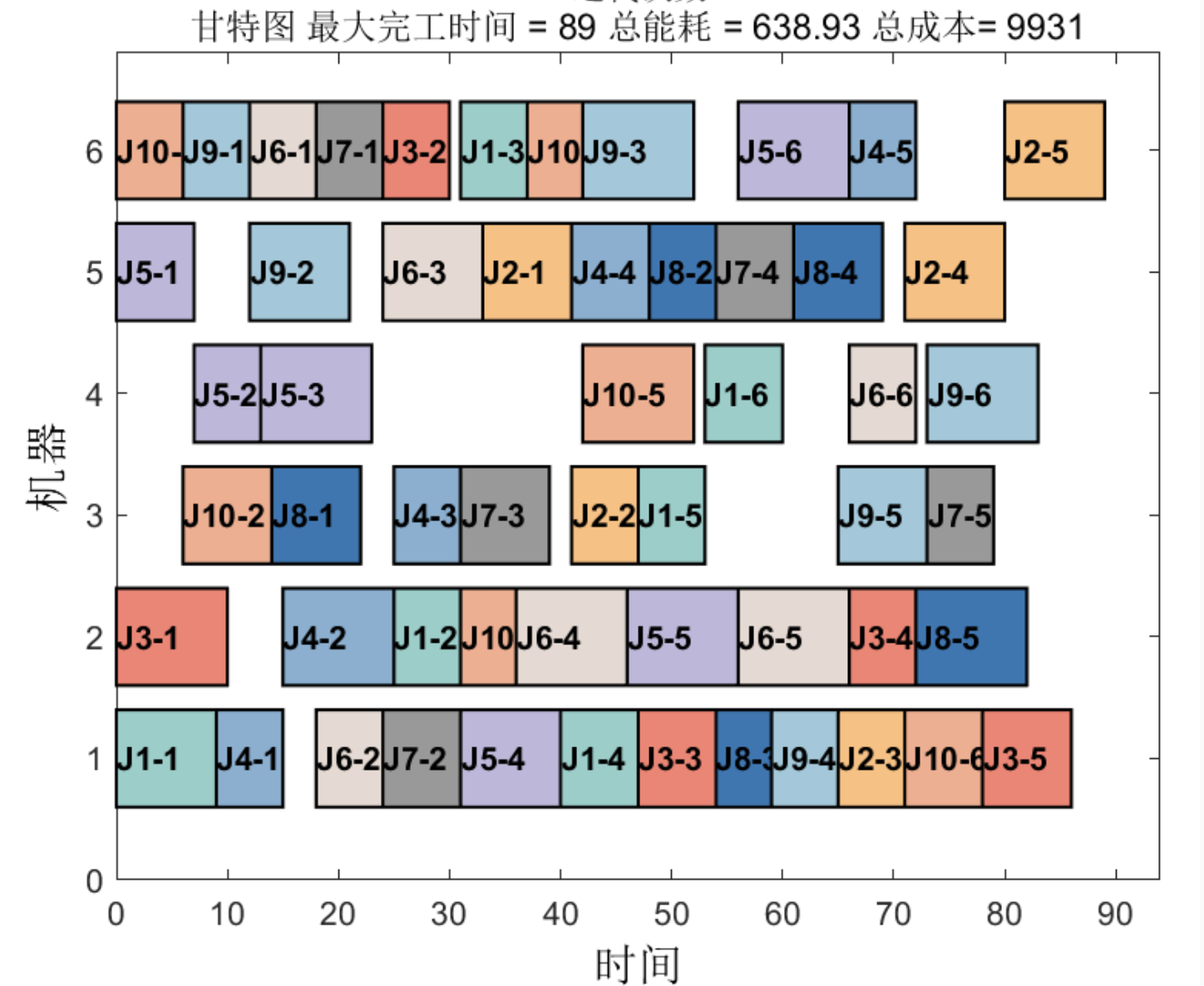 【柔性作业车间调度问题fjsp】基于非支配排序的多目标小龙虾优化算法求解柔性作业车间调度问题fjsp研究（matlab代码实现） Csdn博客