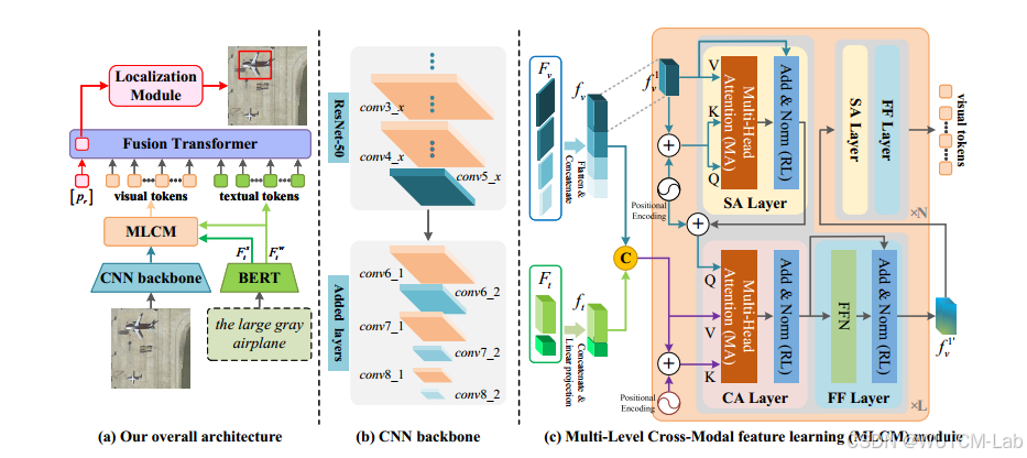 论文题目：RSVG: Exploring Data and Models for Visual Grounding on Remote Sensing Data-CSDN博客