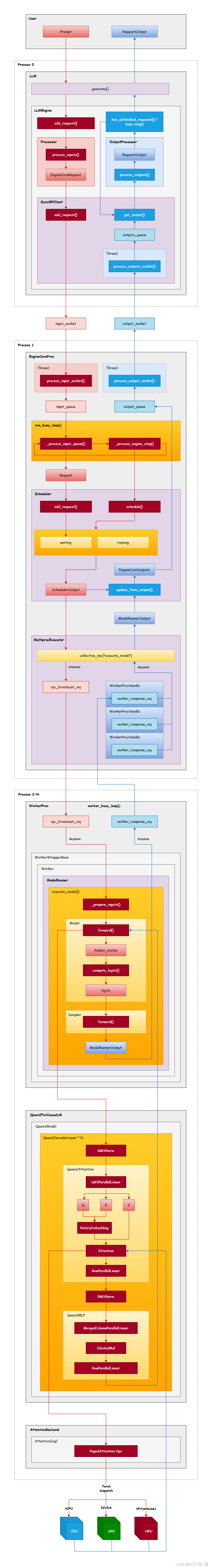 vLLM V1 整体流程｜从请求到算子执行-CSDN博客