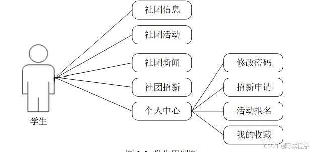 计算机毕业设计springboot社团活动管理系统 基于springboot的校园社团活动管理平台 Springboot校园社团活动管理系统 软件工程社团活动管理系统 Csdn博客