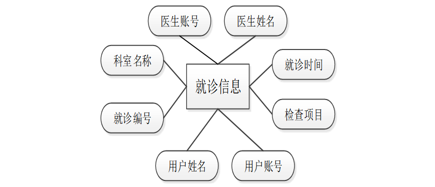 计算机毕业设计springboot门诊管理系统 基于springboot的医院门诊信息化管理系统设计与实现 Springboot架构下的门诊