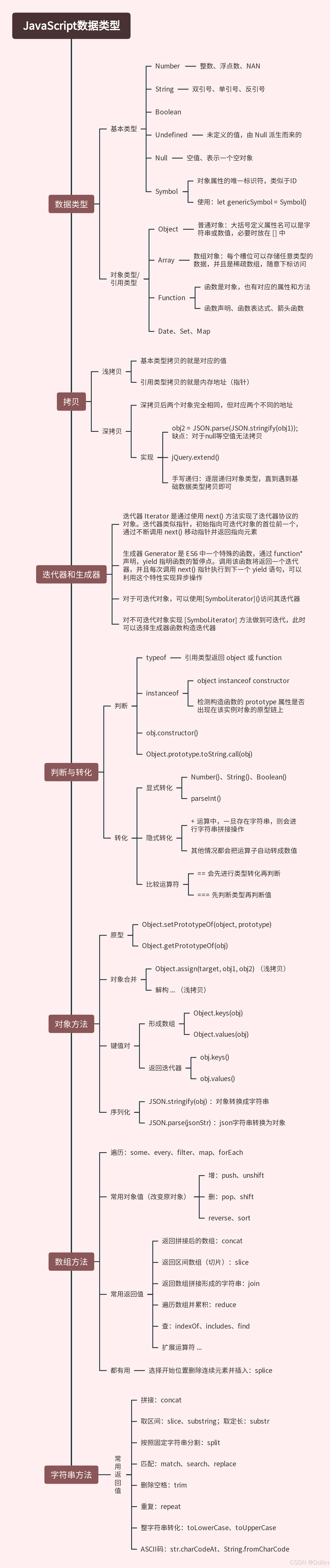 Javascript数据类型js 数据类型 Csdn博客