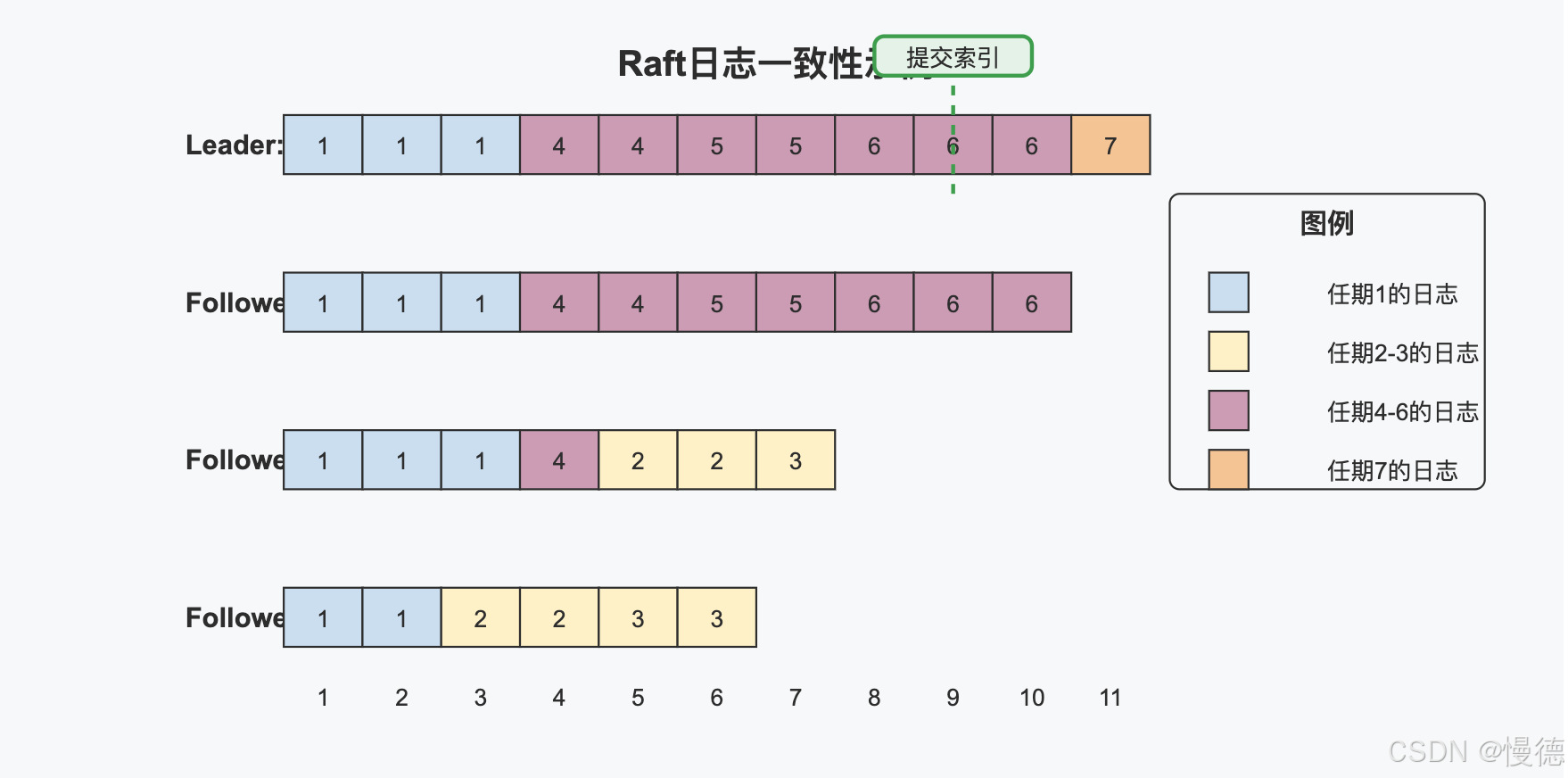 Raft协议详解，分布式一致性的艺术_raft协议为什么能解决一致性问题-CSDN博客