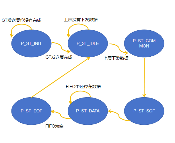 GT收发模块编写与仿真之PHY-TX模块编写_gt收发器 4字节对齐-CSDN博客