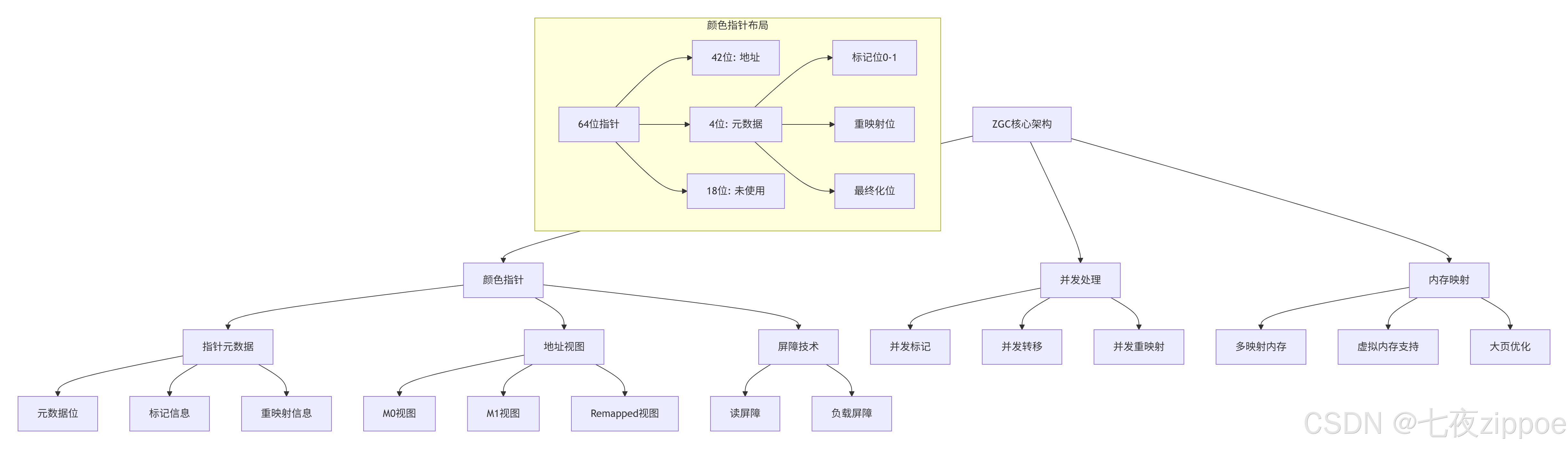 探秘HotSpot VM垃圾回收器（下）：G1、ZGC、Shenandoah低延迟GC原理-CSDN博客