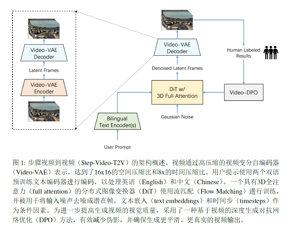 Step-video-T2V Technical report:The Practice,challenges,and future of video foundation model ...