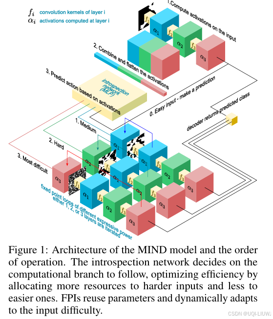 论文略读：MIND over Body: Adaptive Thinking using Dynamic Computation-CSDN博客