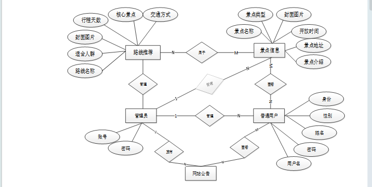 旅游大数据可视化分析系统的设计与实现 计算机毕业设计源码91522-CSDN博客