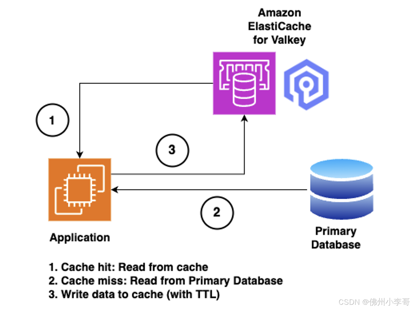 Redis闭源了？来亚马逊云科技云科技上用开源省钱的Valkey（上）-CSDN博客