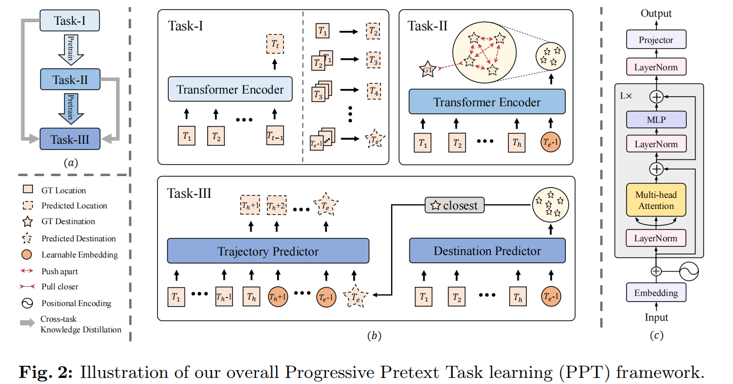 论文解读：渐进式预训练用于人类轨迹预测_progressive pretext task learning for human trajec-CSDN博客