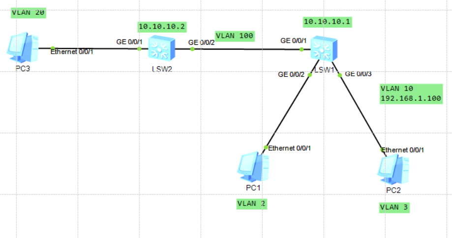 Super VLAN配置-CSDN博客