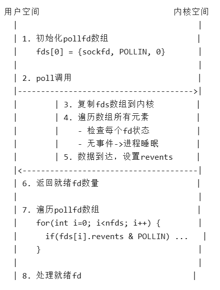 2.IO复用函数——poll-CSDN博客