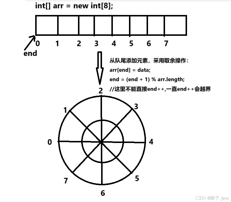 环形队列实现（java版）java 环形队列 实现 Csdn博客