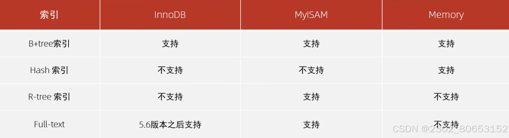 MySQL索引，SQL优化，锁，InnoDB，事务原理，MVCC(图文并茂，非常详细)_mysql索引,mvcc,优化-CSDN博客