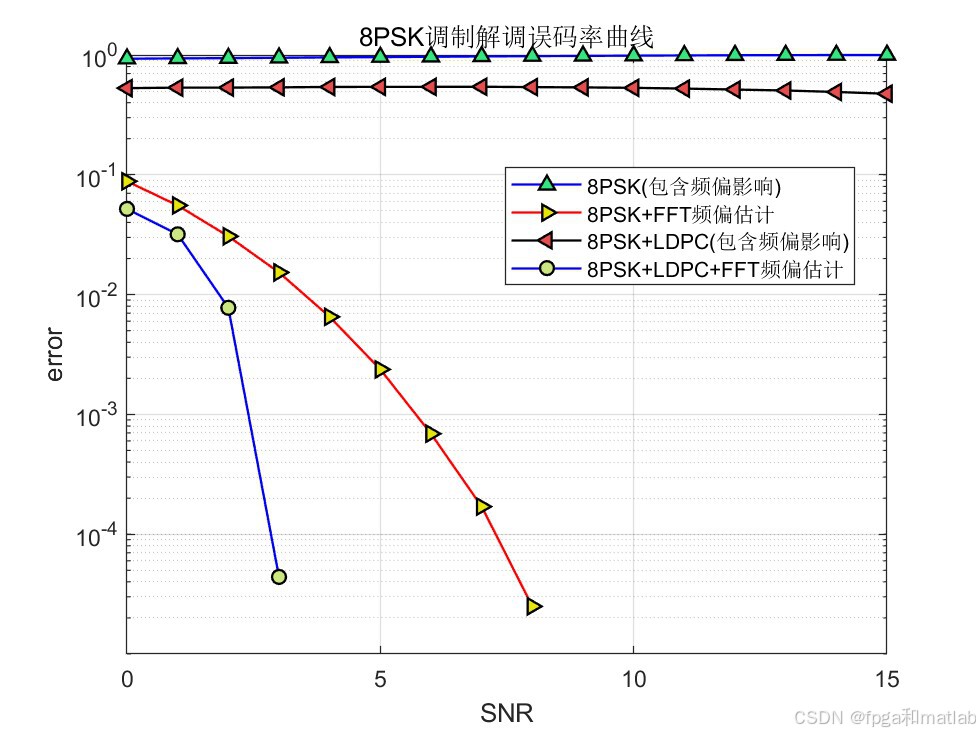 基于8PSK调制解调+LDPC编译码+FFT频偏估计同步通信系统_8psk矢量解调-CSDN博客
