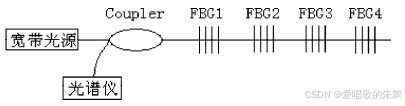 光纤学习 - OFDR（2） - 光纤光栅/光纤布拉格光栅（FBG）-CSDN博客