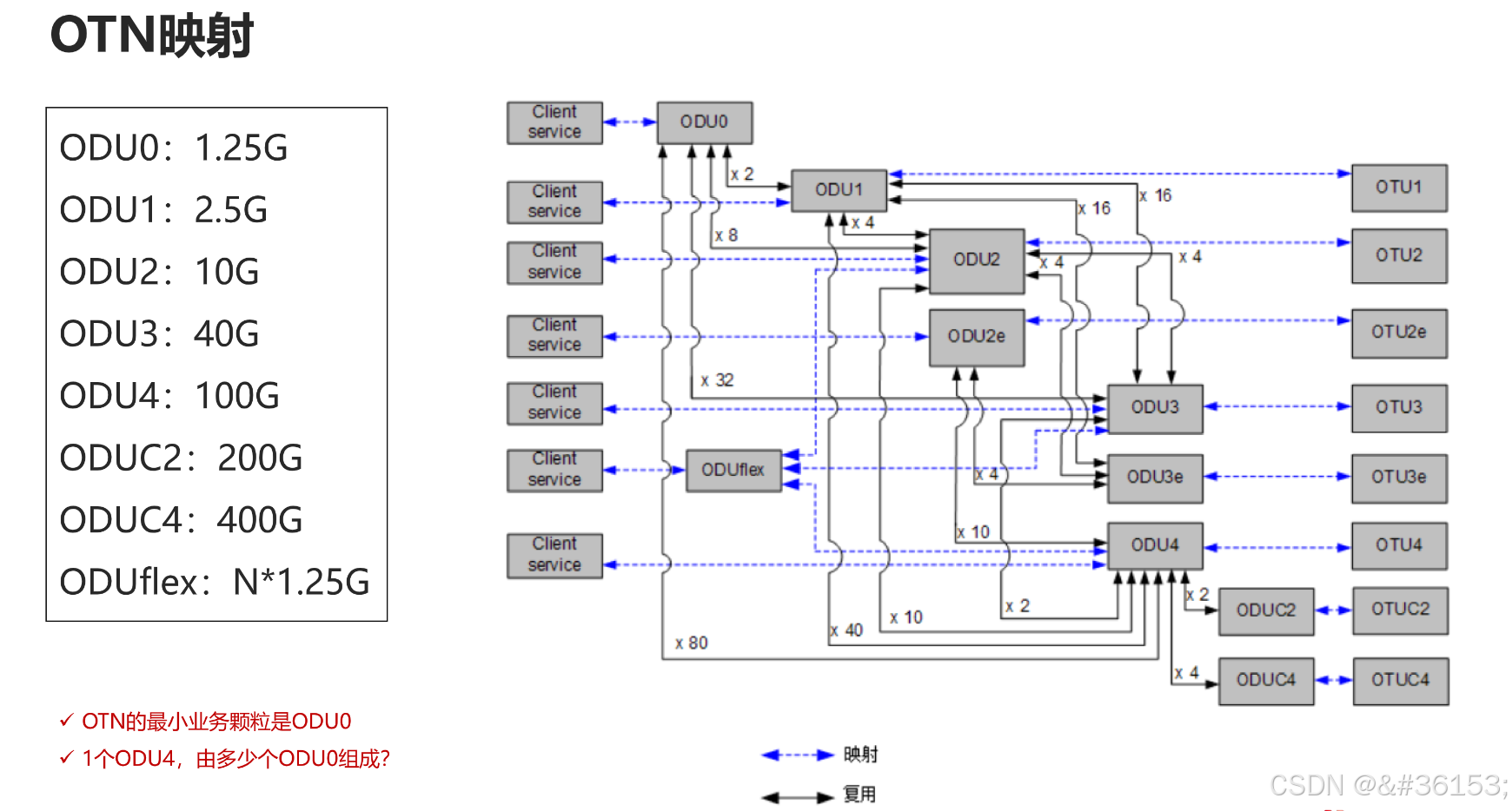6.1、OTN映射_ ODU（光通道数据单元）和 OTU（光通道传送单元）常见的映射关系_odu4-CSDN博客