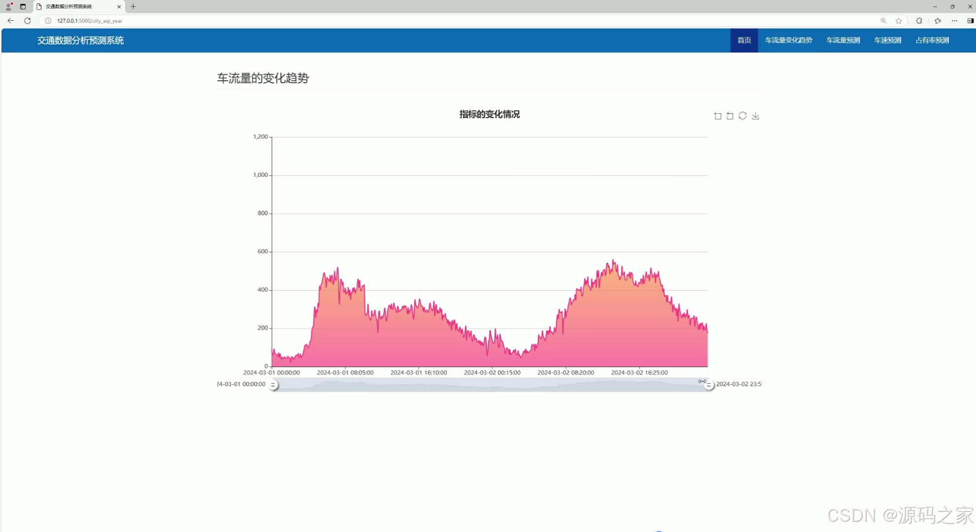 Lstm算法的交通分析预测可视化系统 深度学习 Tensorflow 智慧交通 交通大数据 Flask框架 Csdn博客