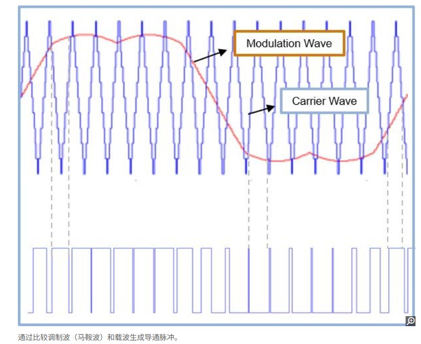 PWM调制 vs.SVPWM调制-CSDN博客