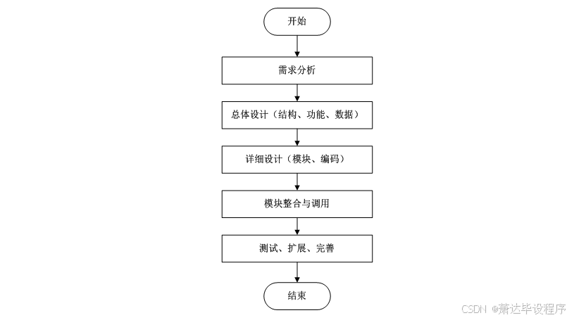 计算机毕业设计ssm基于java技术的汽车4s店管理系统的设计与实现 基于ssm框架的汽车4s店信息化管理系统开发 Java技术驱动的汽车4s店综合管理平台设计 Csdn博客