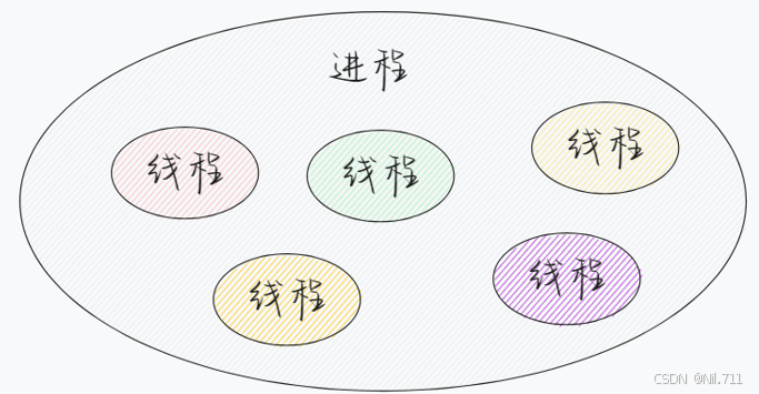Java学习记录 并发编程(一)java并发编程学习 Csdn博客