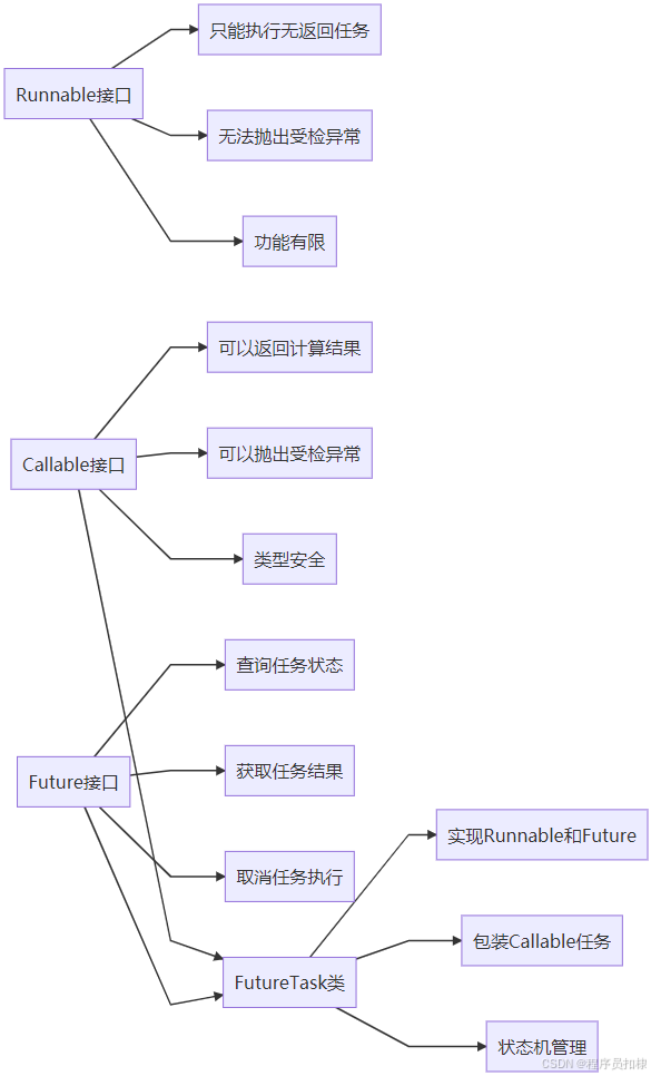 024:Callable、Future和FutureTask深度解析：构建高效异步编程的基石-CSDN博客