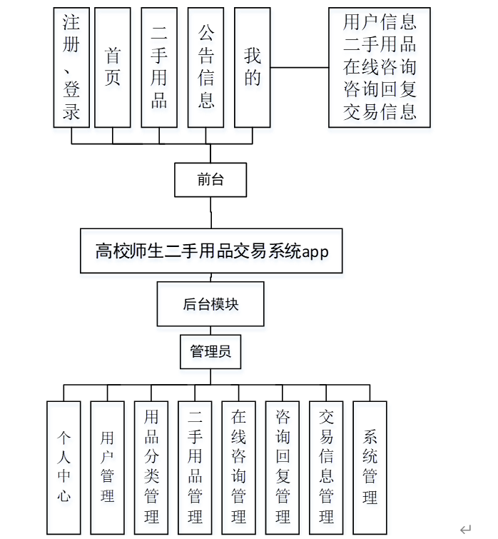 计算机毕设 java 高校师生二手用品交易系统app 基于 SSM+Android 的高校二手交易平台 Java+MySQL 的二手用品交易与管理系统-CSDN博客