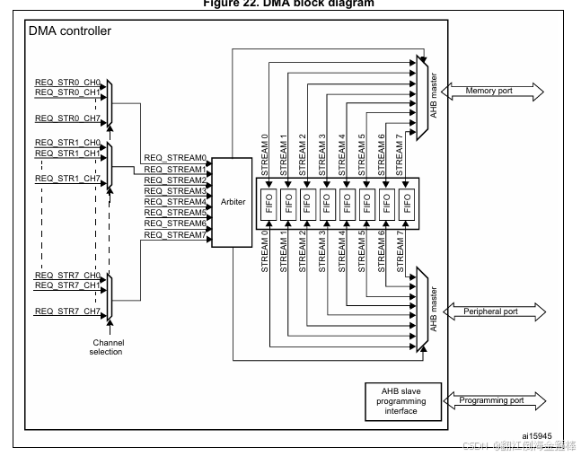芯游记之MCU：DMA详解_mcu dma-CSDN博客