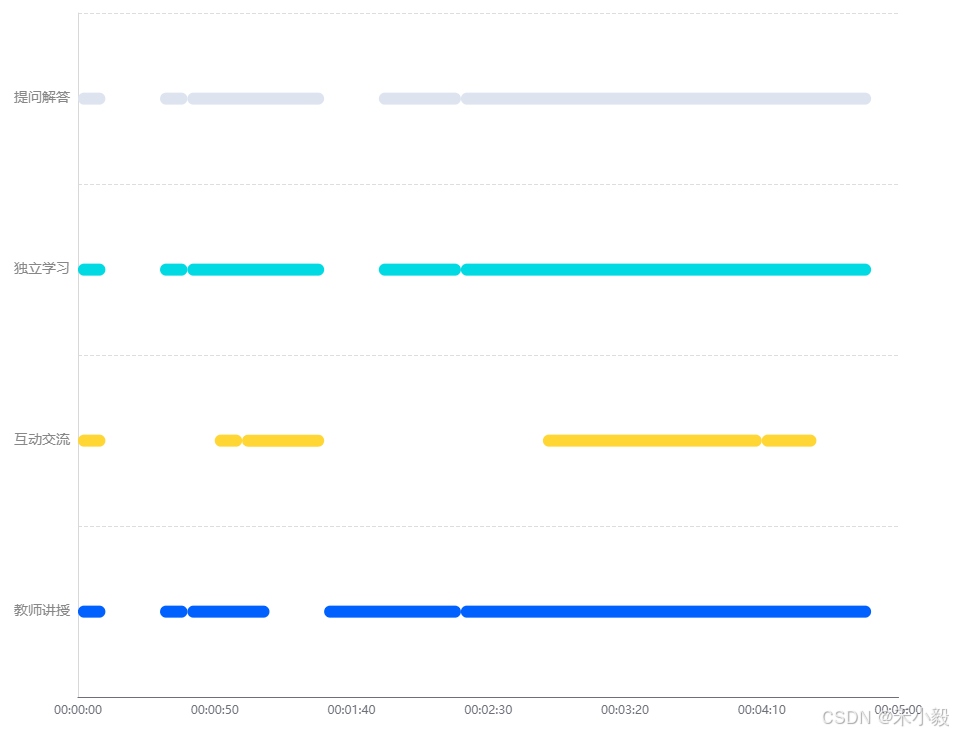 vue实现【echarts中 “12种” Bar柱状图图例】的组件封装及调用_vue 柱状图-CSDN博客