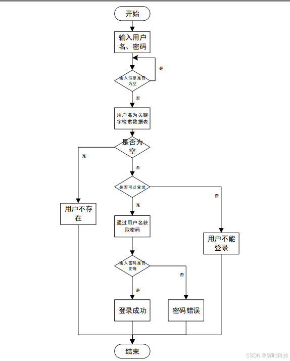 计算机毕业设计ssm基于ssm的线上租车系统 基于ssm框架的在线汽车租赁系统设计与实现 Ssm架构下的网络租车平台开发与应用李红燕陈辉李利华基于ssm框架的在线租赁系统设计与实现 J