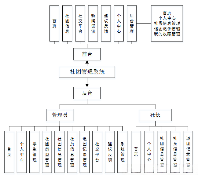 java/php/net/python社团管理系统【2024年毕设】-CSDN博客
