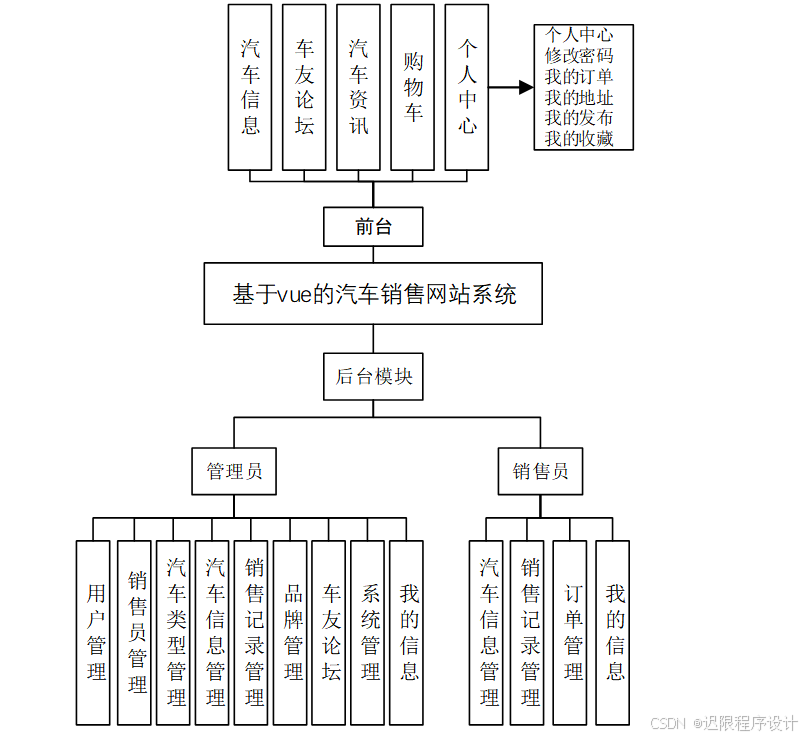 计算机毕业设计springboot基于vue的汽车销售网站系统 基于spring Boot与vue的汽车销售平台开发 Spring Boot