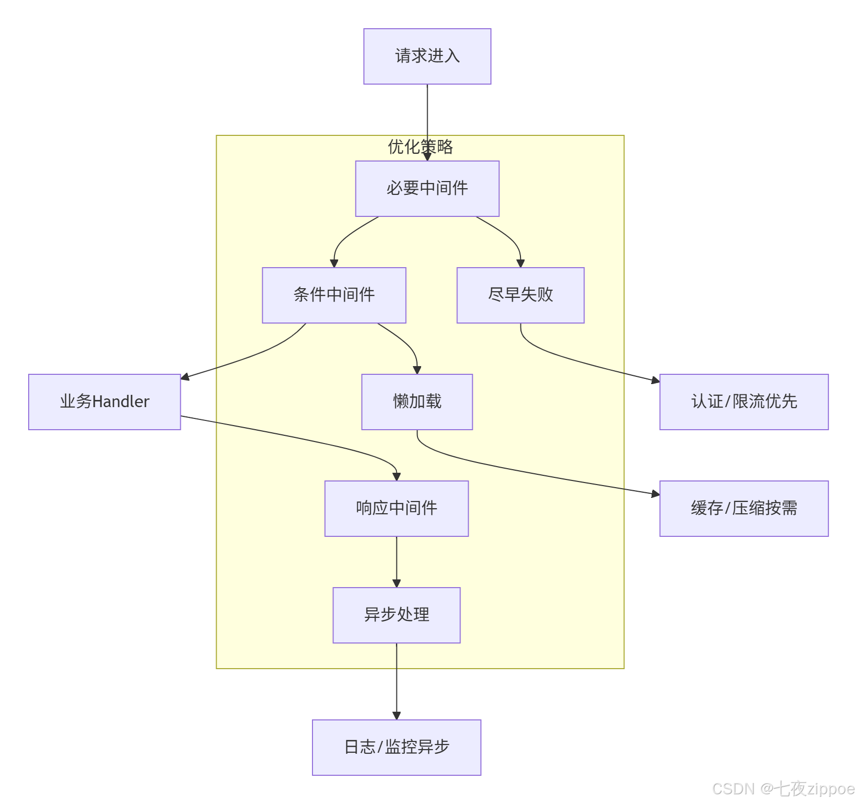 Actix-Web框架源码剖析：从Extractor到Middleware的完整请求生命周期-CSDN博客