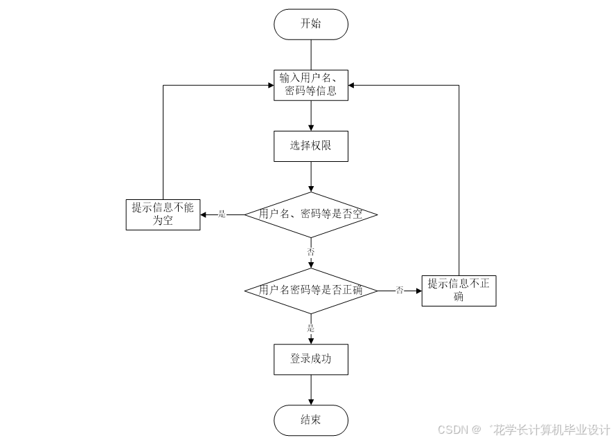 计算机毕业设计springboot中小型连锁超市智能化管理系统 基于spring Boot的中小型连锁超市智能运营管理系统设计与实现 Spring Boot框架下的中小型连锁超市信息化管理系统