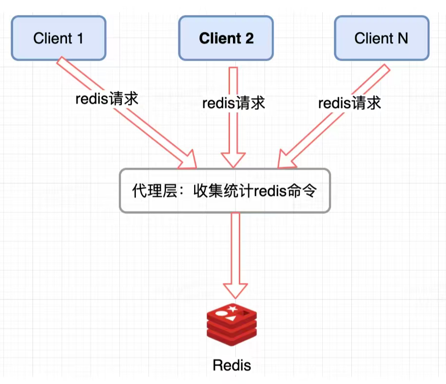 Redis热点key大Value解决方案-CSDN博客