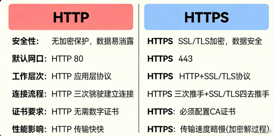 HTTP与HTTPS的区别-CSDN博客