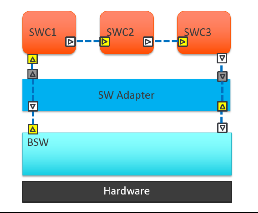 传统应用层软件到AUTOSAR移植解决方案_autosar rte层移植-CSDN博客