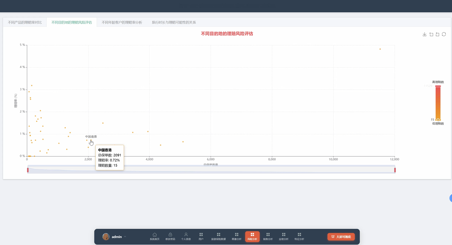 【数据分析】基于大数据的旅游保险数据可视化分析系统 | 大数据毕设实战项目 选题推荐 大数据可视化大屏 Hadoop SPark Django-CSDN博客
