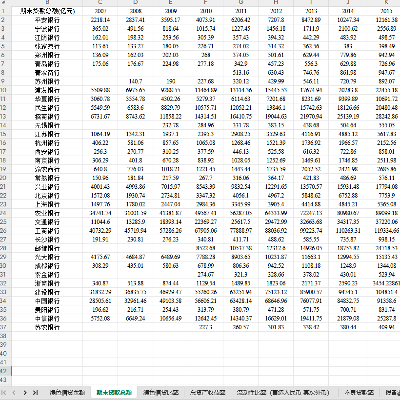 【更新至2024年】2007-2024年36家商业银行绿色信贷数据（2024年无缺失）_最全银行数据!银行数据合集(2007-2024年)-CSDN博客