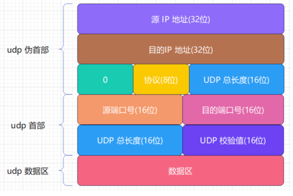 UDP协议与wireshark抓包分析_wireshark udp-CSDN博客