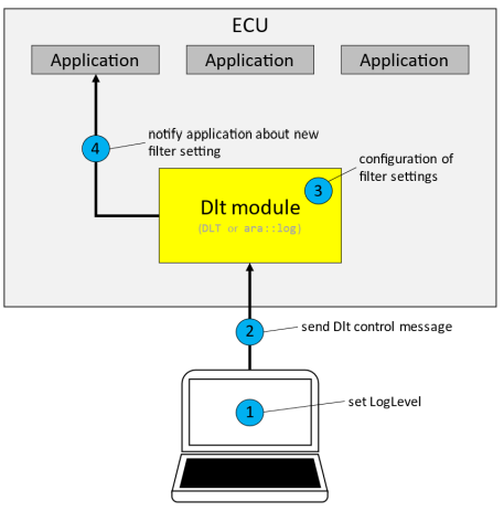 DLT 开发与配置指导_dlt日志-CSDN博客