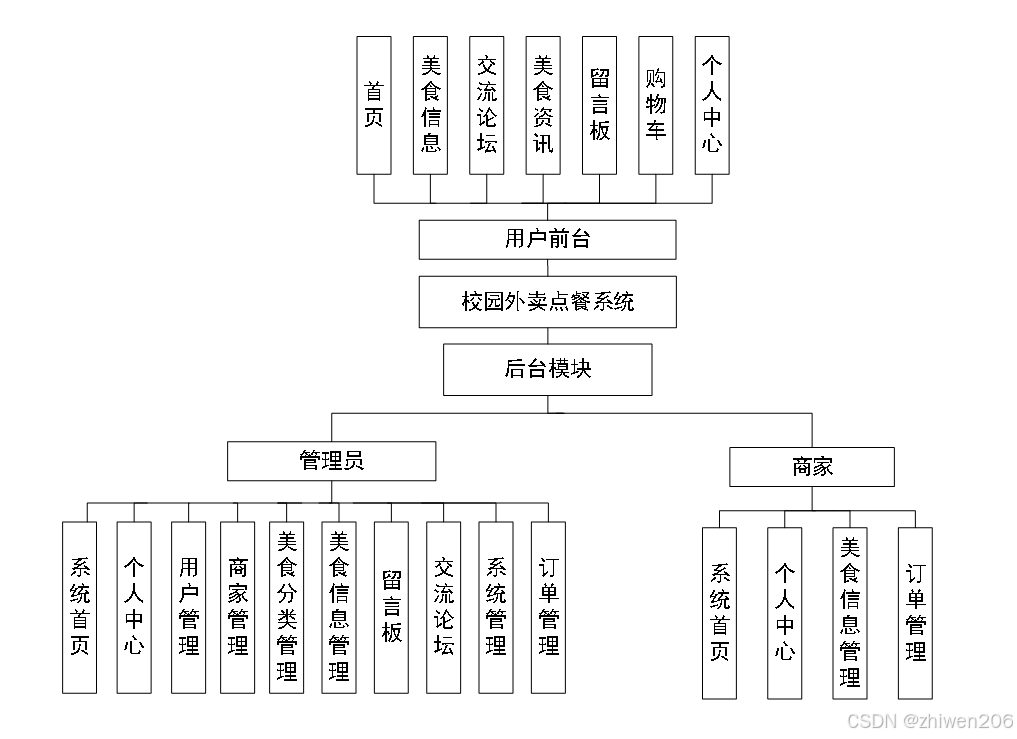 计算机毕业设计基于vue的校园外卖点餐系统 校园外卖在线订餐平台的设计与实现 基于web的校园餐饮配送系统 Csdn博客