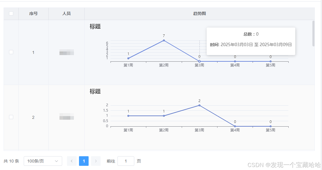 使用vue3 + element表格中显示echarts图表_vue3 elementplus table和echarts组合-CSDN博客