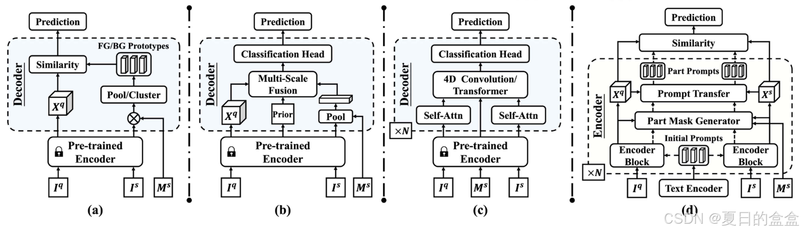 《Prompt-and-Transfer: Dynamic Class-Aware Enhancement for Few-Shot Segmentation》TPAMI2024-CSDN博客